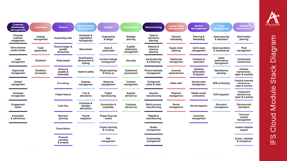 IFS ERP Modules List